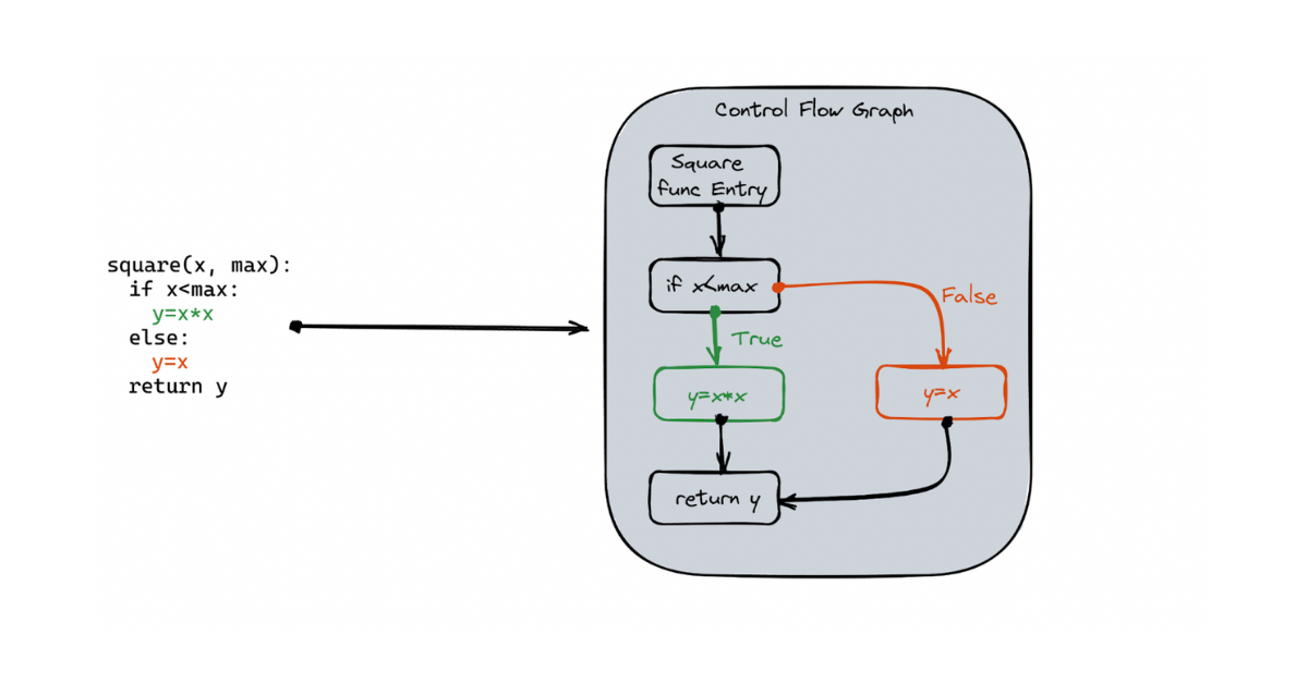 Even though software security should be a no-brainer, we still have a ...