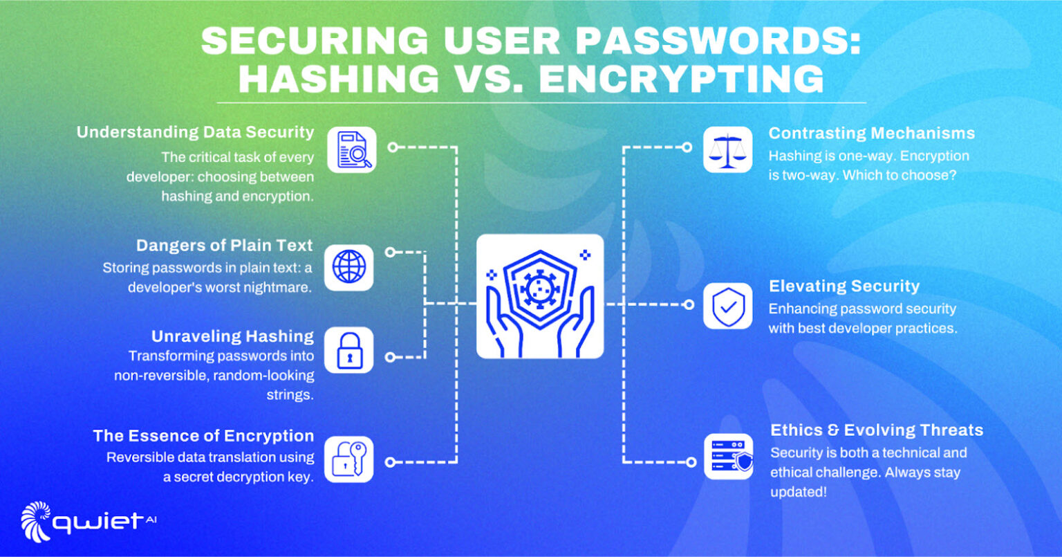 Securing User Passwords: Hashing vs. Encrypting - Preventing the Unpreventable | Qwietᴬᴵ