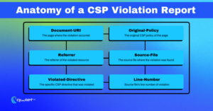 Content Security Policy (CSP): Resolving Violation Reports - Preventing ...