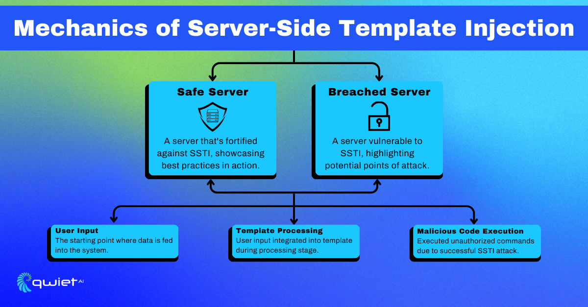 Bypassing Input Validation: Server-Side Template Injection (SSTI) Bypassing Input Validation: Server-Side Template Injection (SSTI)