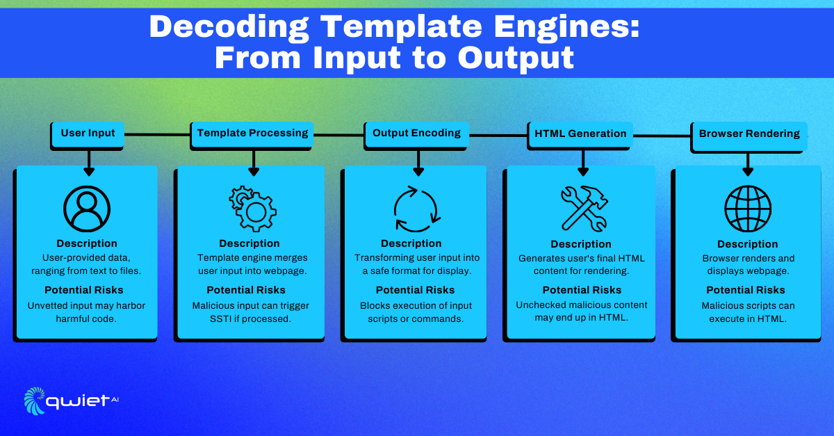 Bypassing Input Validation Server Side Template Injection Ssti