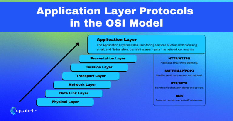 Application Layer Protocols