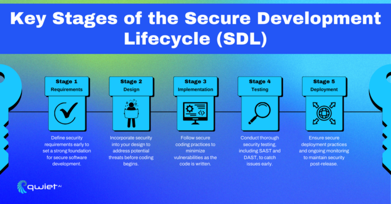 Secure Development Lifecycle Sdl Overview Preventing The