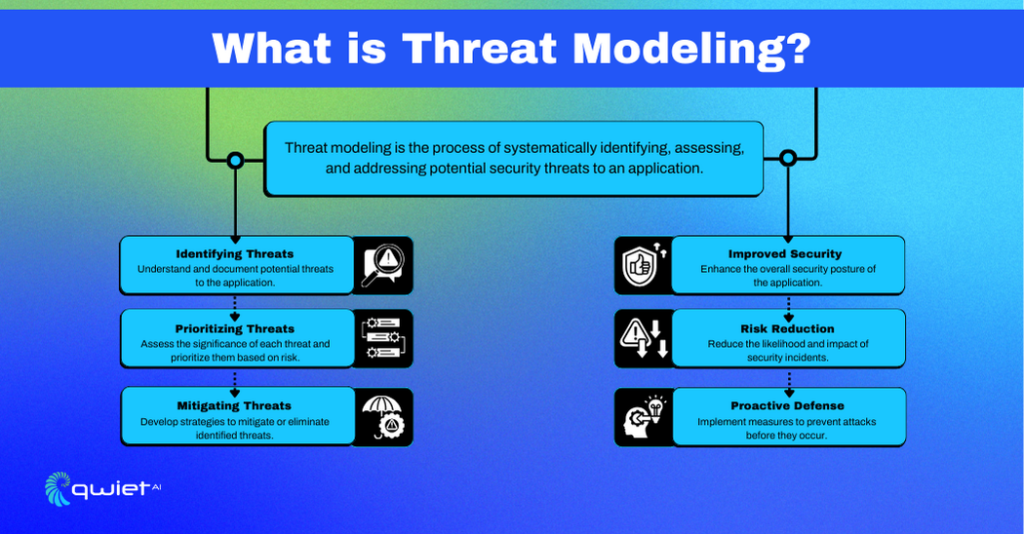 Threat Modeling - Preventing the Unpreventable | Qwietᴬᴵ