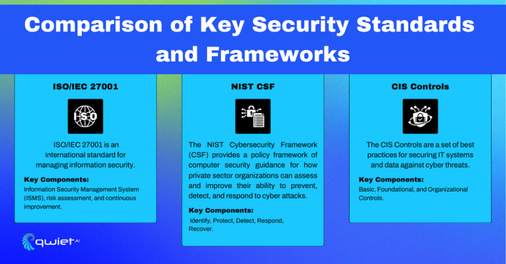 Security Standards and Frameworks - Preventing the Unpreventable | Qwietᴬᴵ