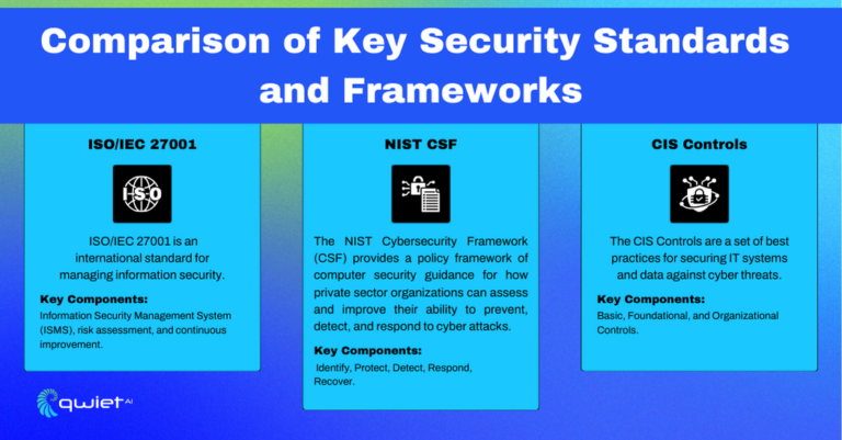 Security Standards and Frameworks - Preventing the Unpreventable | Qwietᴬᴵ