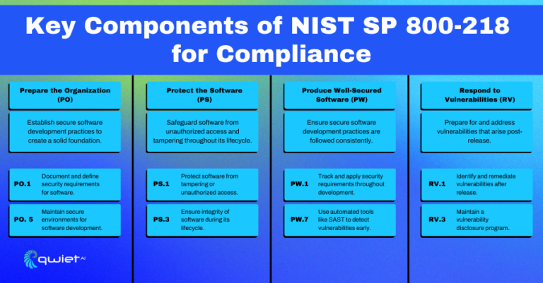 NIST SP 800-218: A Guide to Compliance and Key Requirements - Preventing the Unpreventable | Qwietᴬᴵ