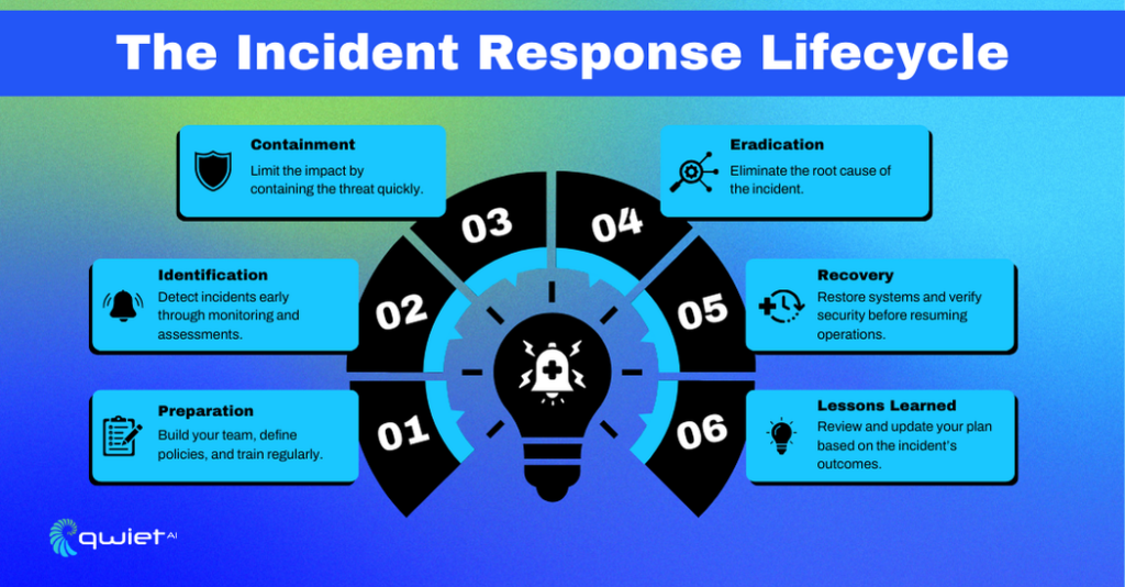 Incident Response Overview - Preventing the Unpreventable | Qwietᴬᴵ