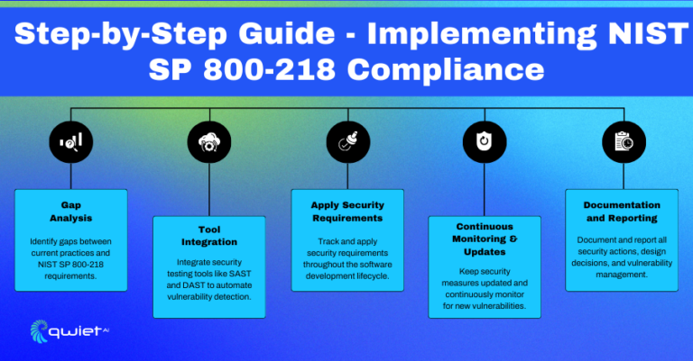NIST SP 800-218: A Guide to Compliance and Key Requirements - Preventing the Unpreventable | Qwietᴬᴵ